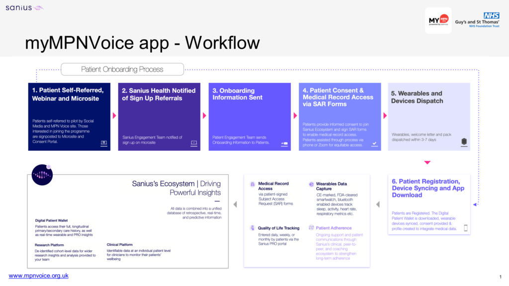 Overview of the My MPN Voice App – with Study and without Study – MPN Voice